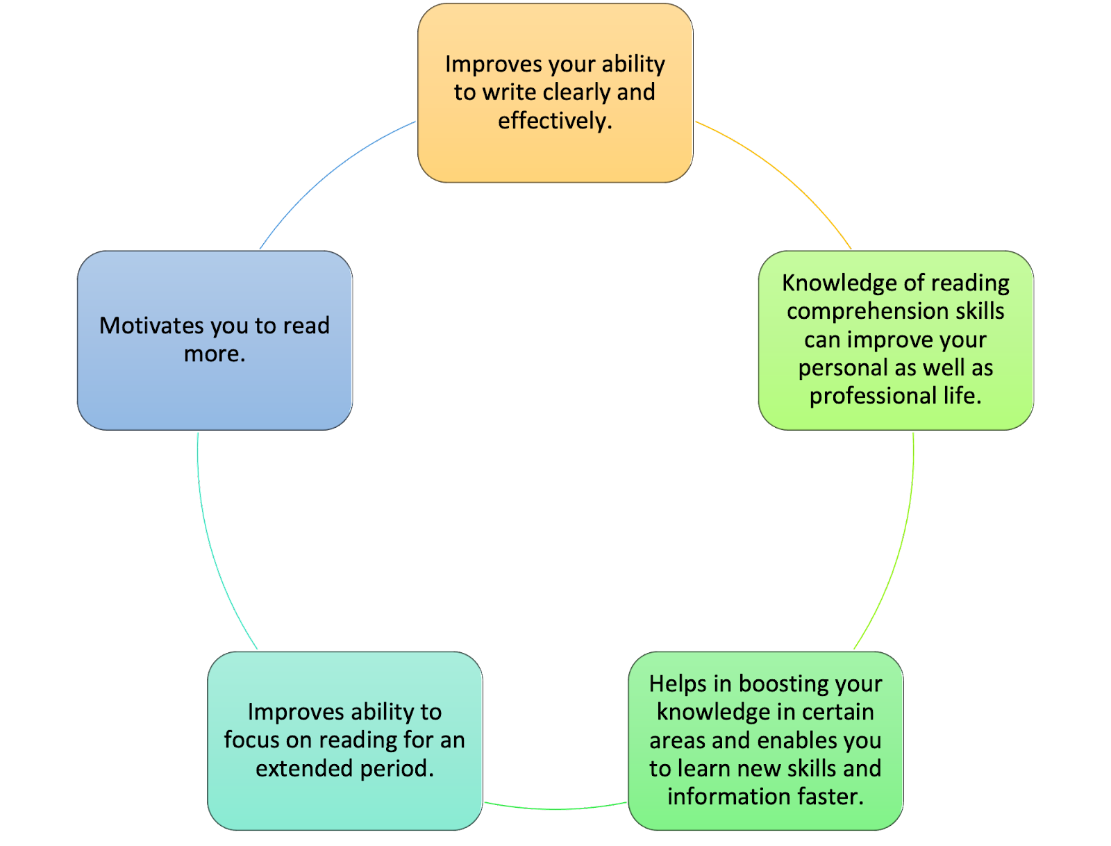 Reading Comprehension ions Practice Reading Comprehension MCQ