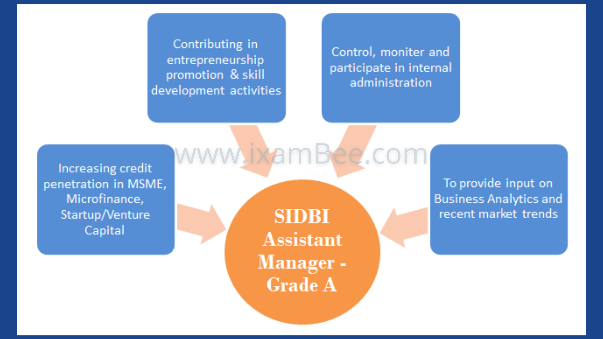 SIDBI Assistant Manager Grade A Salary, Pay Scale, Job Profile, Career ...